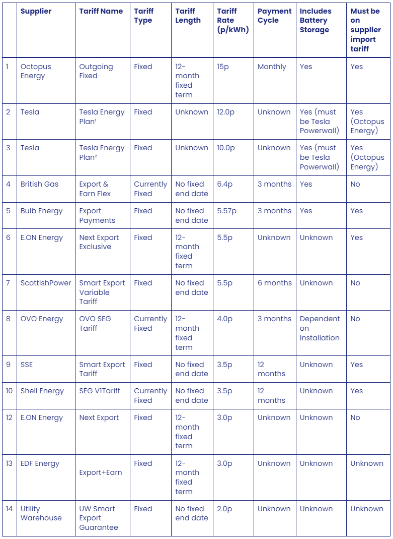 Blog | A Guide to the Smart Export Guarantee (SEG)